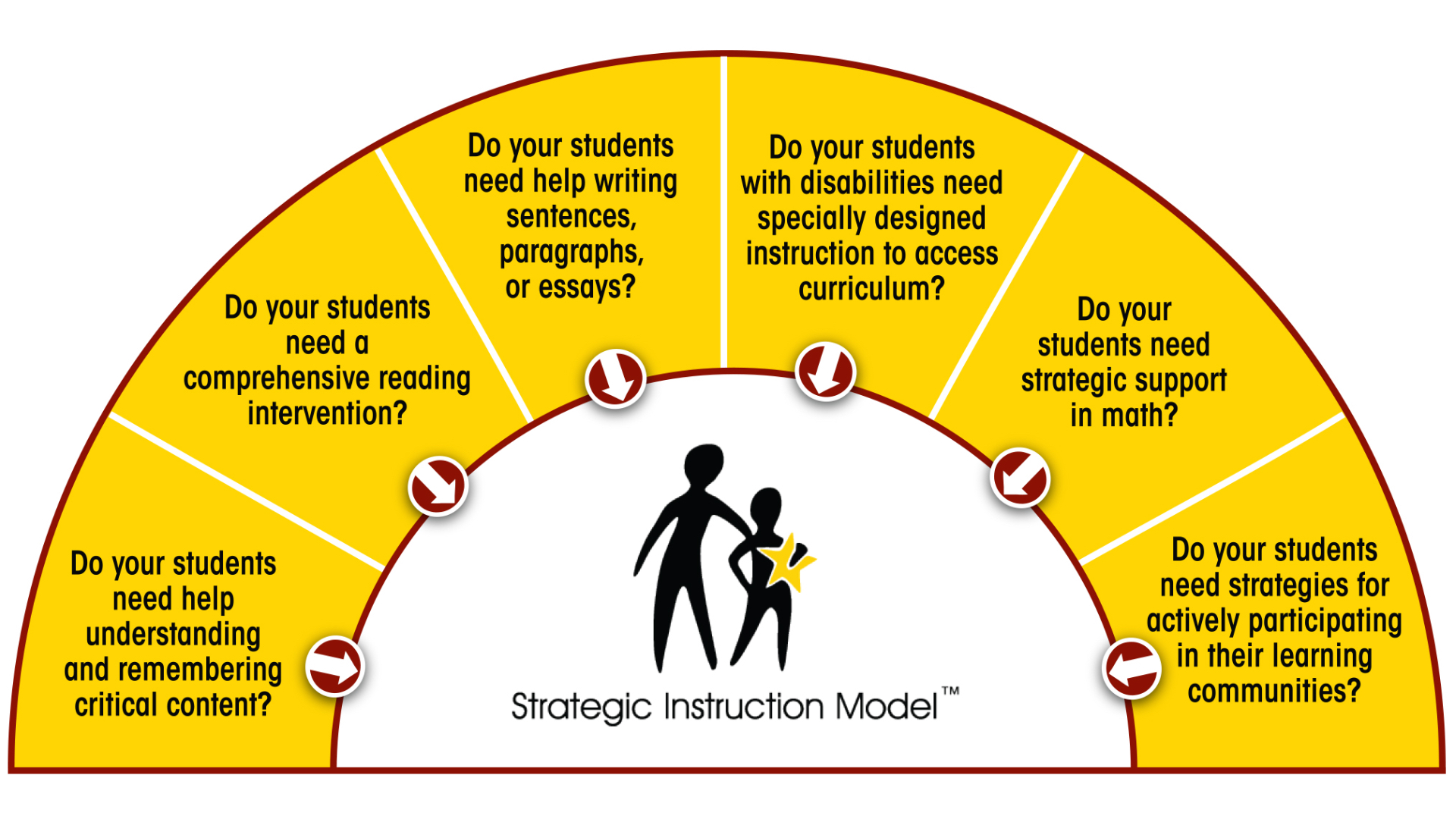 Strategic Instruction Model (SIM) | Strategic Instruction Model (SIM™)